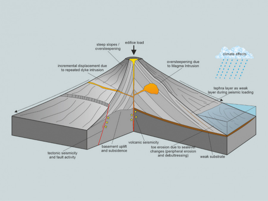 Volcanic flanks instability: what makes the slopes slide